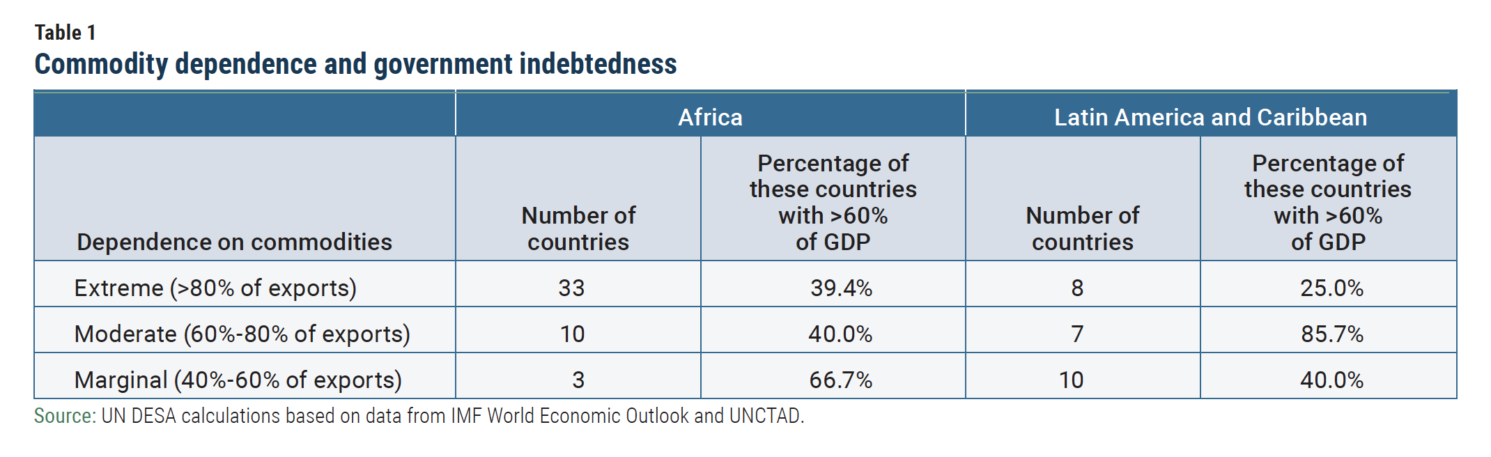 UN/DESA Policy Brief #60: Commodity exporters face mounting economic ...
