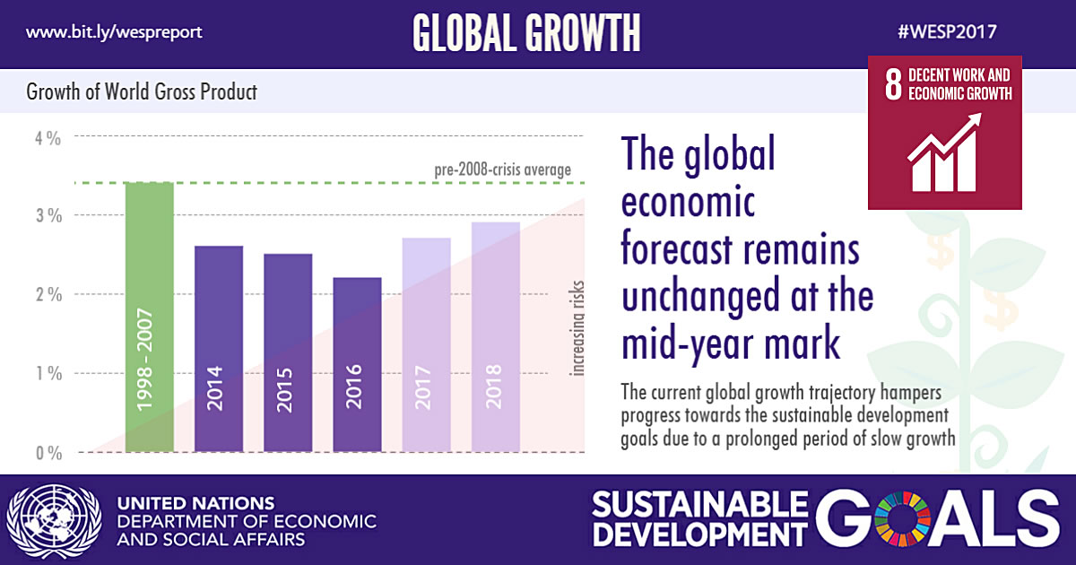 Global growth strengthens in line with economic forecasts, but ...