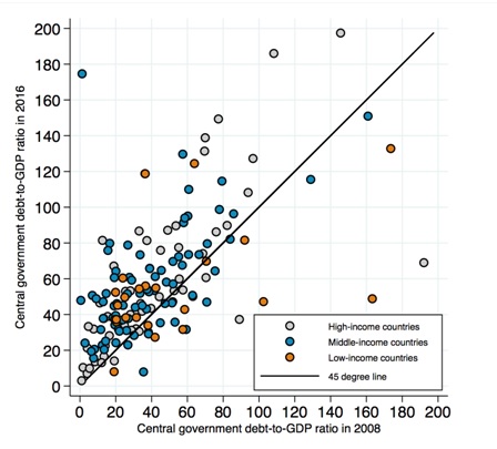 How deep can countries safely go into debt? The answer may be harder ...