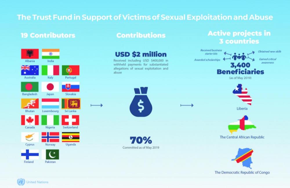 Trust Fund in Support of Victims of Sexual Exploitation and Abuse | 防止性剥削和性虐待