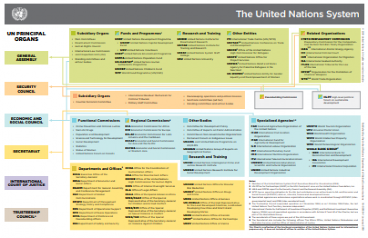 United Nations System Chart United Nations System Chart