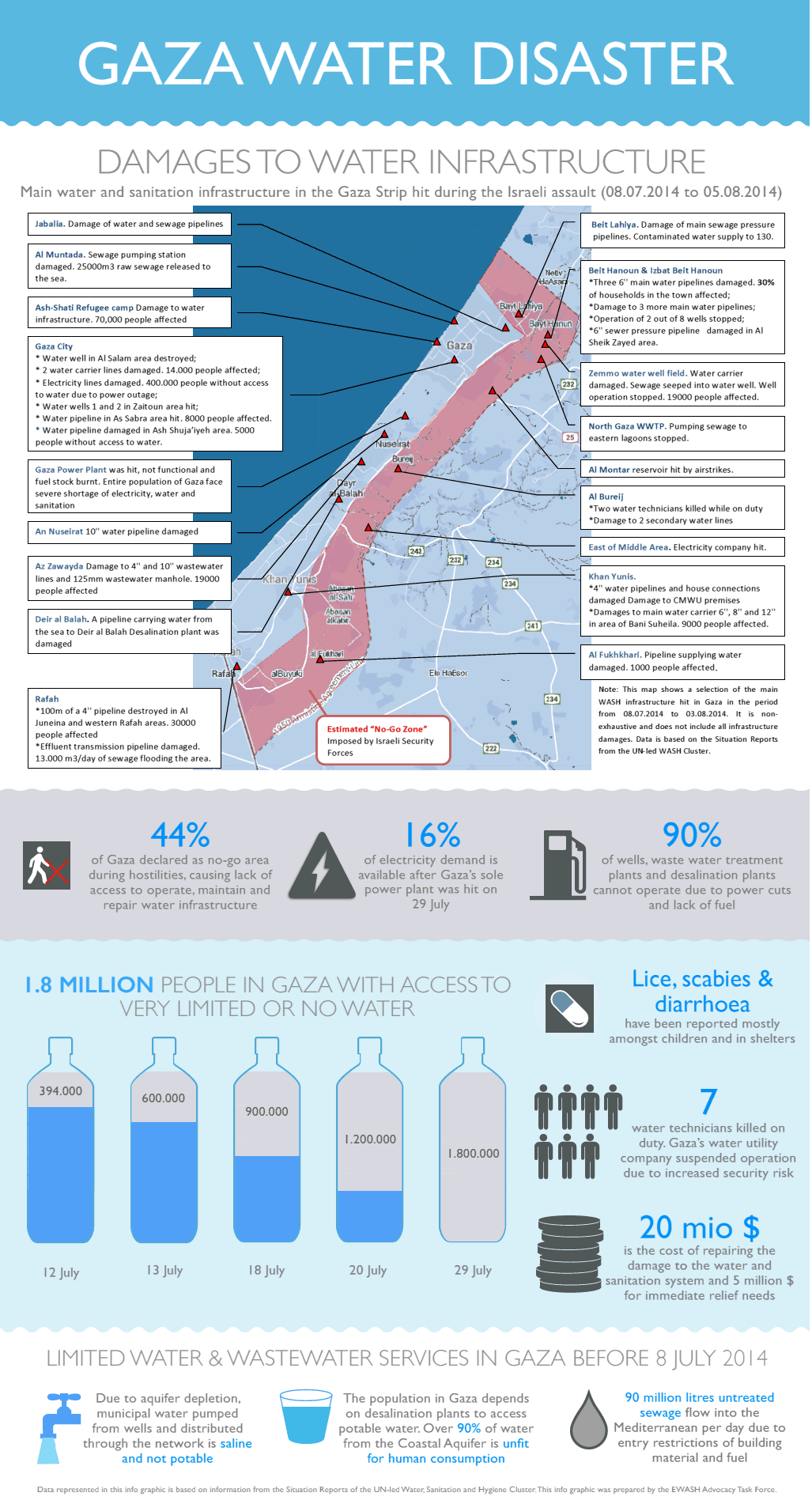 Gaza Water Disaster: Damages to Water Infrastructure - OCHA factsheet ...