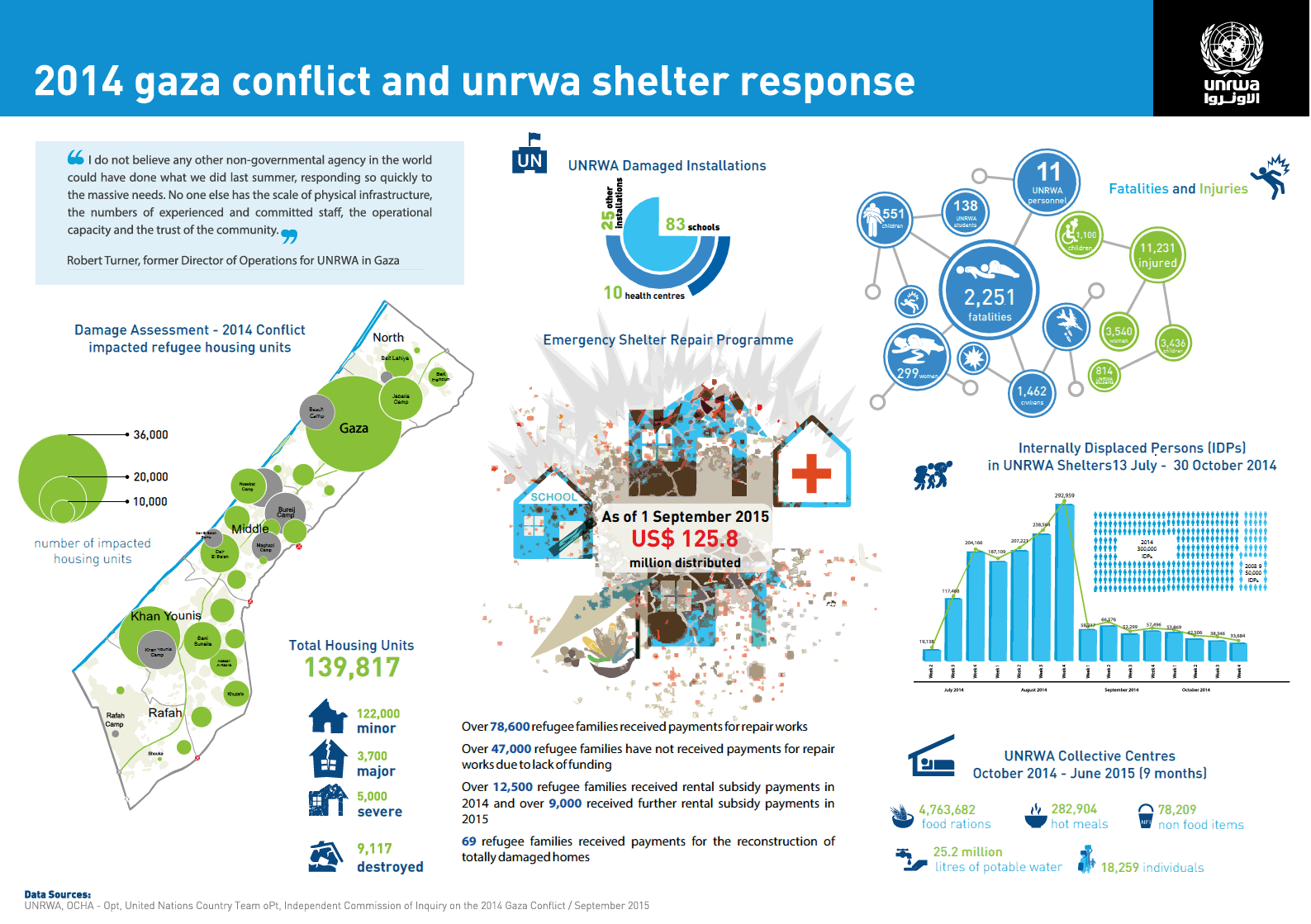 2014 Gaza conflict and UNRWA shelter response - UNRWA infographic ...