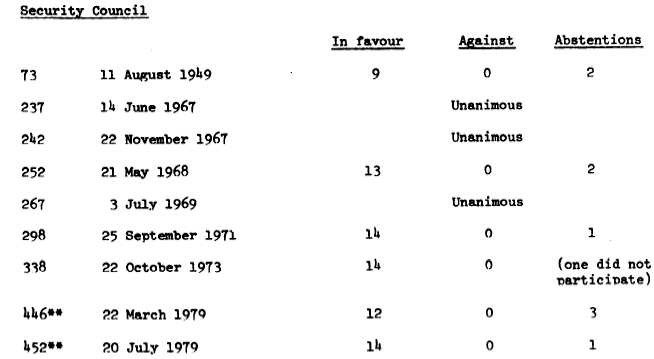 International Law Analysis of Major UN Resolutions Concerning the ...